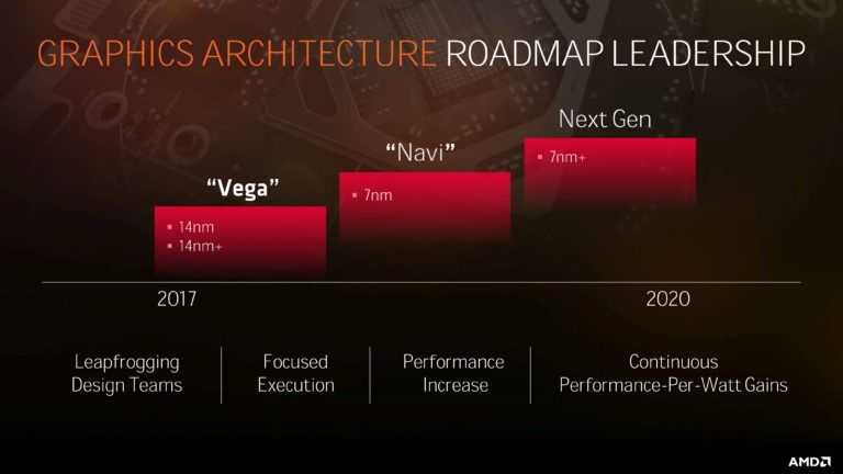 AMD: presentata la roadmap fino al 2020